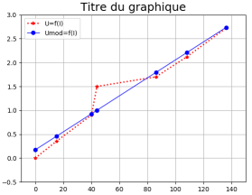 Tracé de la caractéristique d'une résistance en utilisant le langage Python