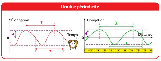 Onde mécanique périodique