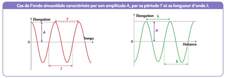 Onde mécanique périodique